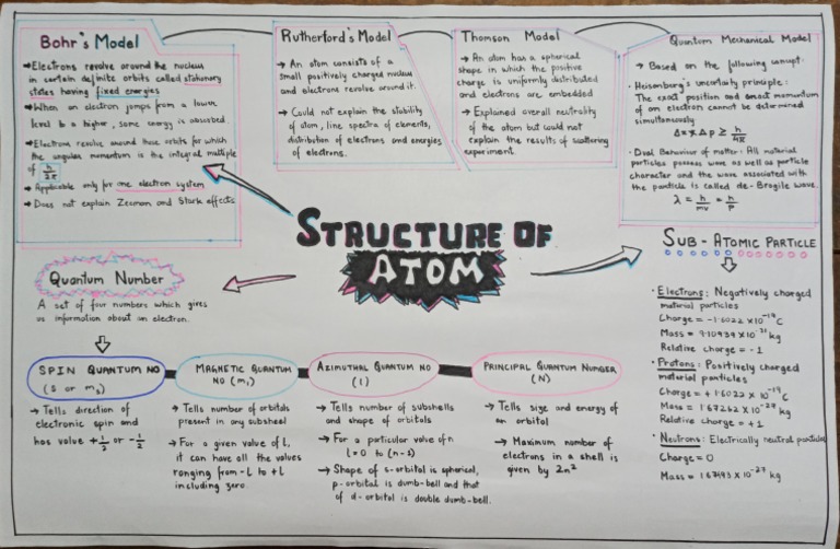 Structure of Atom Class 11 | PDF | Atomic Orbital | Electron
