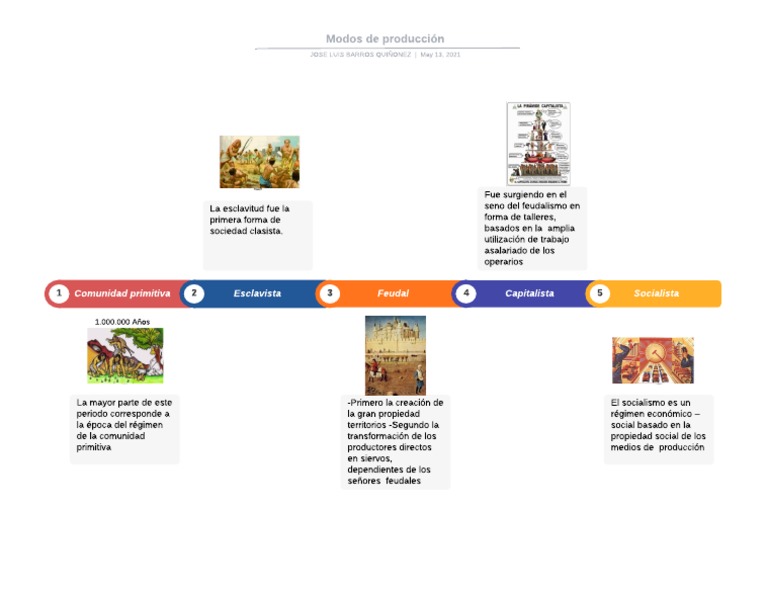 Línea de Tiempo Modos de Produccion | PDF
