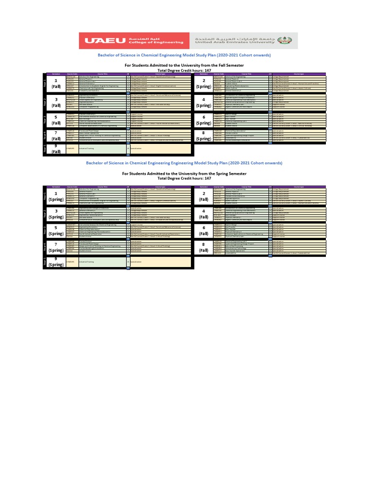 Coe BSC Chemical Engineering Study Plan | PDF | Chemical Engineering ...