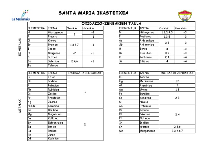 Oxidazio Zenbakien Taula | PDF