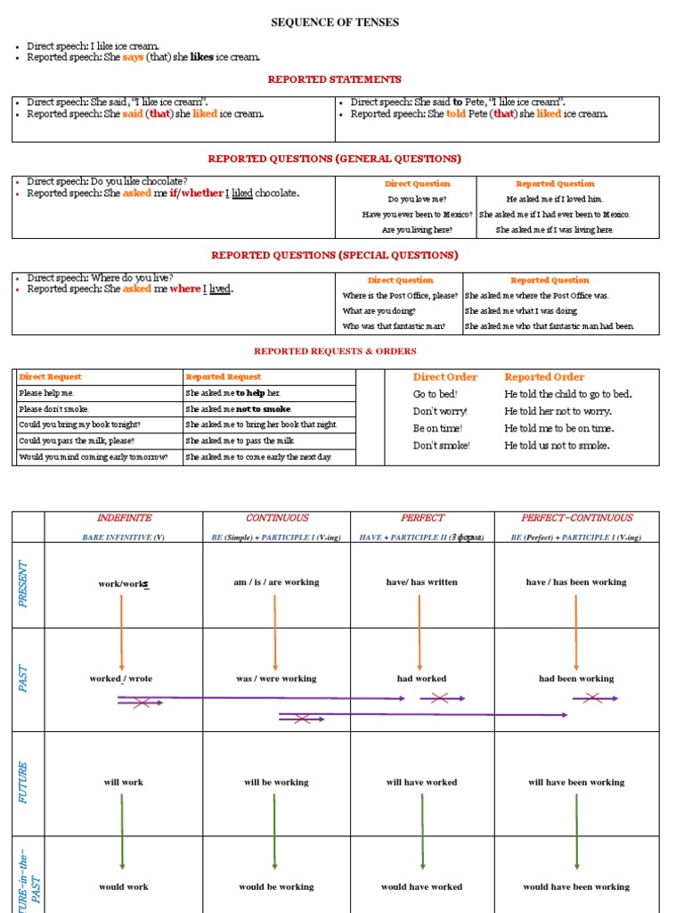 Sequence of Tenses - Table | PDF | Linguistic Morphology | Languages