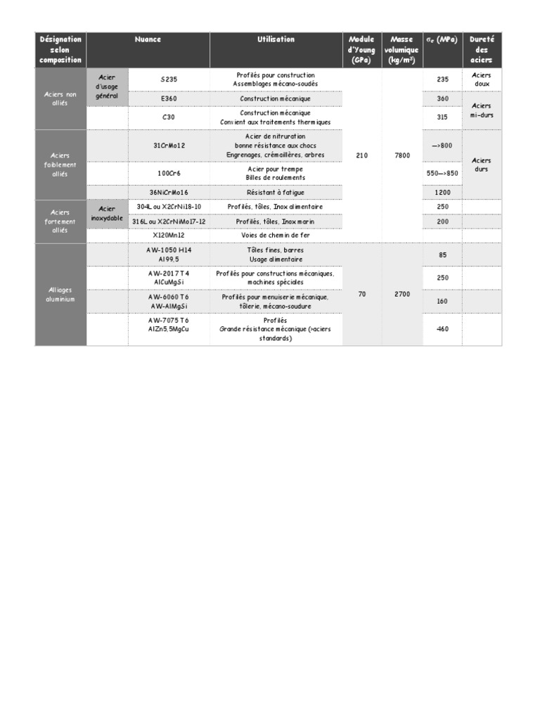 Nuances d'acier et leurs utilisations | PDF | Acier | Acier inoxydable