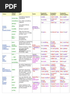 English Tenses Table Chart With Examples PDF | PDF | Perfect (Grammar) | Languages