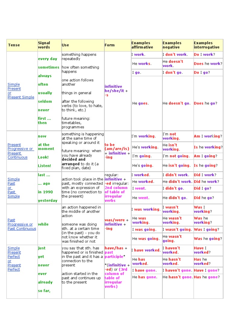 English Tenses Overview and Examples | PDF | Perfect (Grammar ...