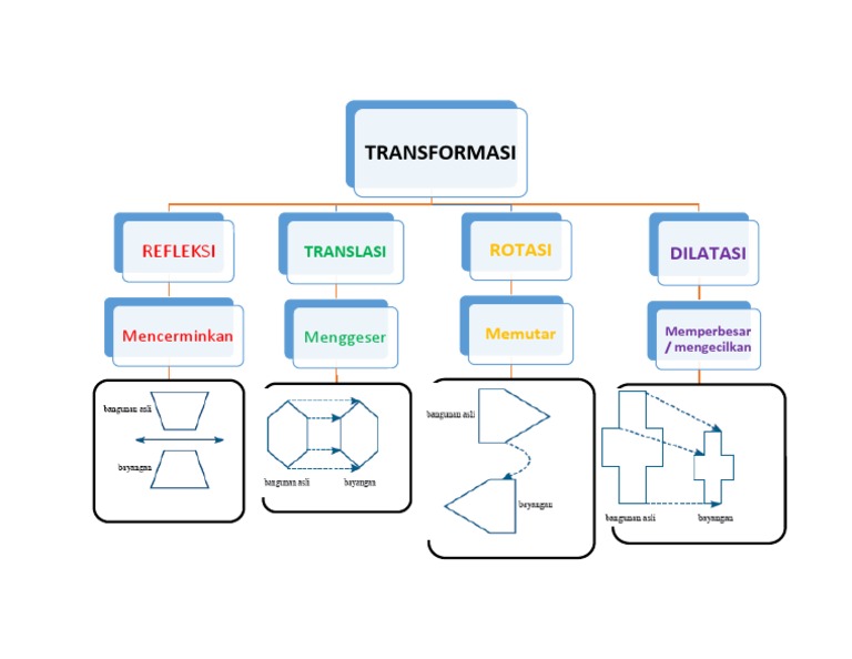 Peta Konsep Transformasi | PDF