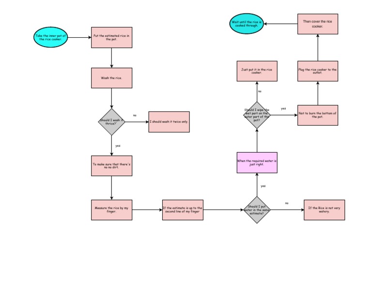 Peer's Flowchart | PDF | Rice | East Asian Cuisine