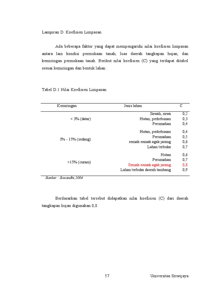 Lampiran D Koefisien Limpasan | PDF