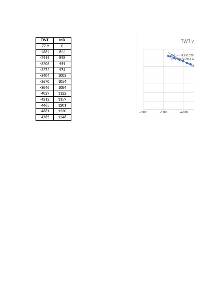 TWT MD: TWT Vs Depth Graph | PDF
