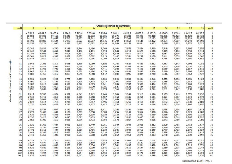 Tabla de Fisher | PDF