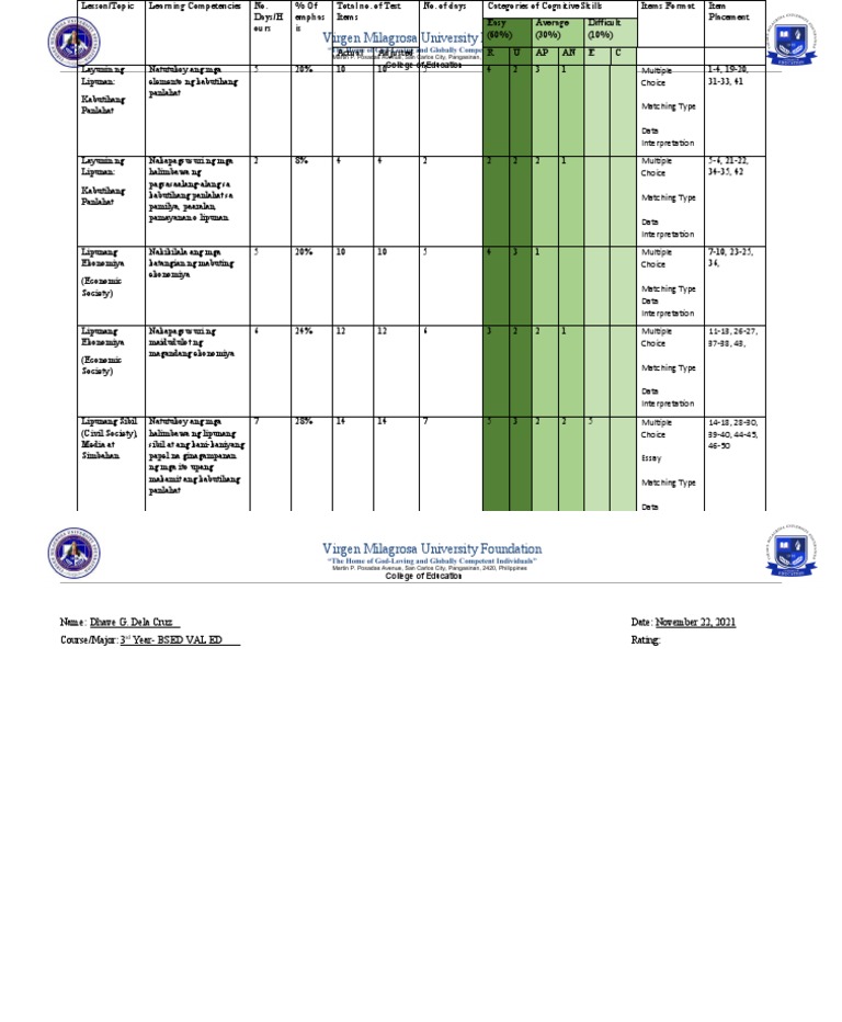 November-22-2021 (Two-Way Table of Specifications Workshop) | PDF ...