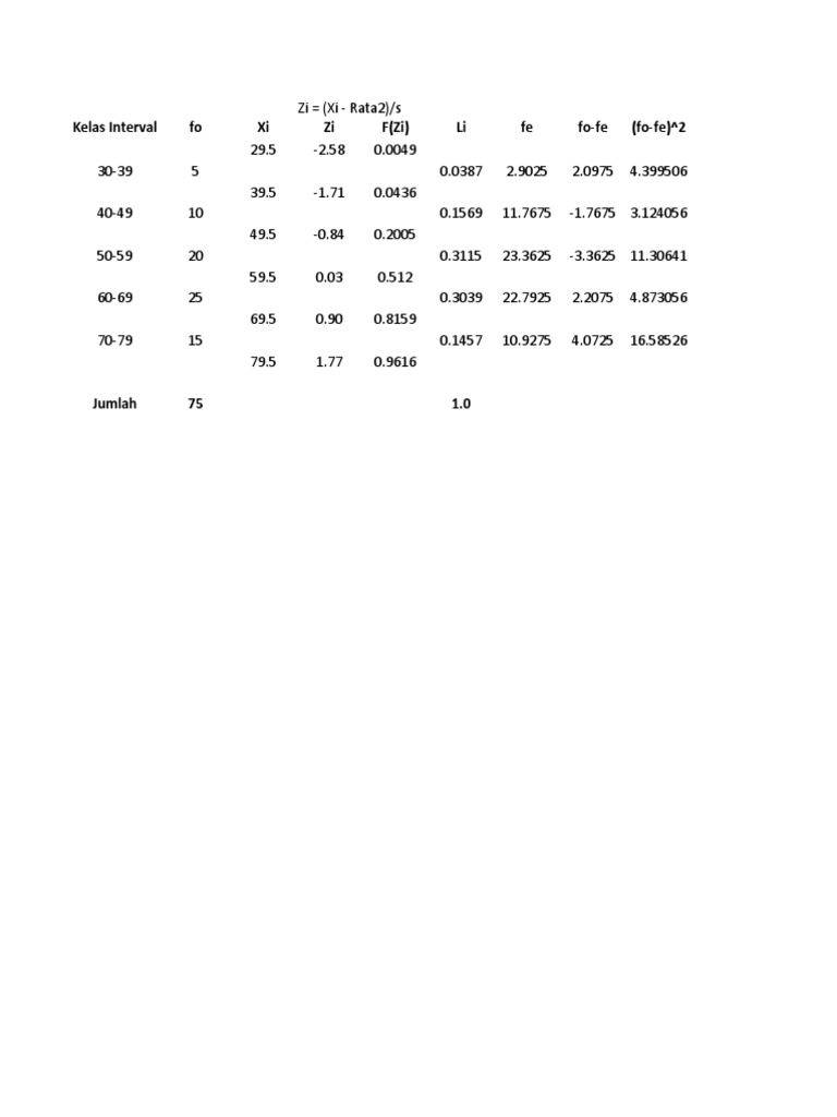 Kelas Interval Fo Xi Zi F (Zi) Li Fe Fo-Fe (Fo-Fe) 2 | PDF