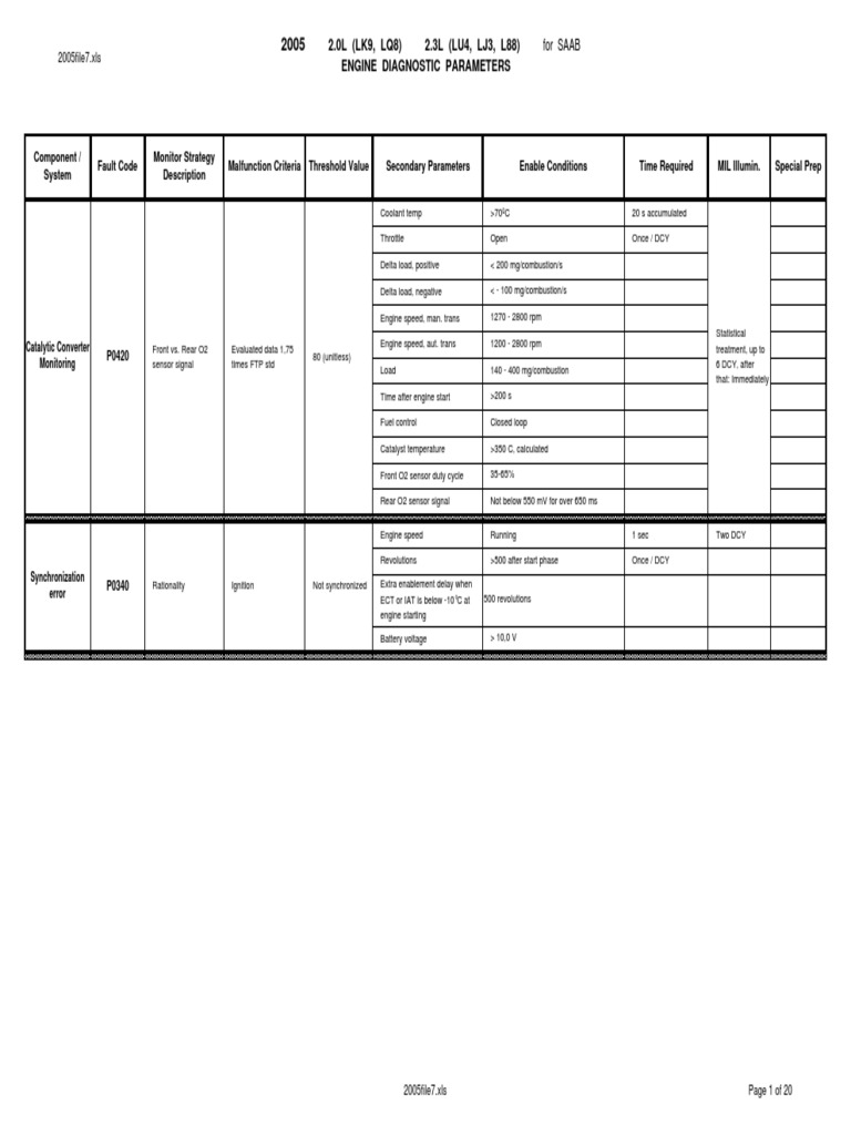2.0L (LK9, LQ8) 2.3L (LU4, LJ3, L88) Engine Diagnostic Parameters | PDF ...