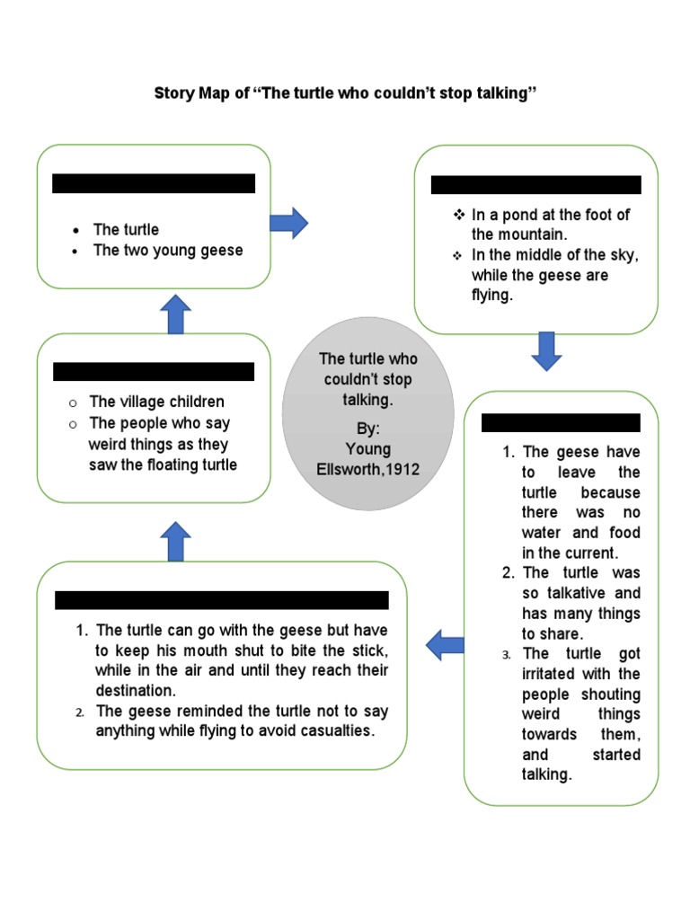 Story Map of "The Turtle Who Couldn't Stop Talking" | PDF