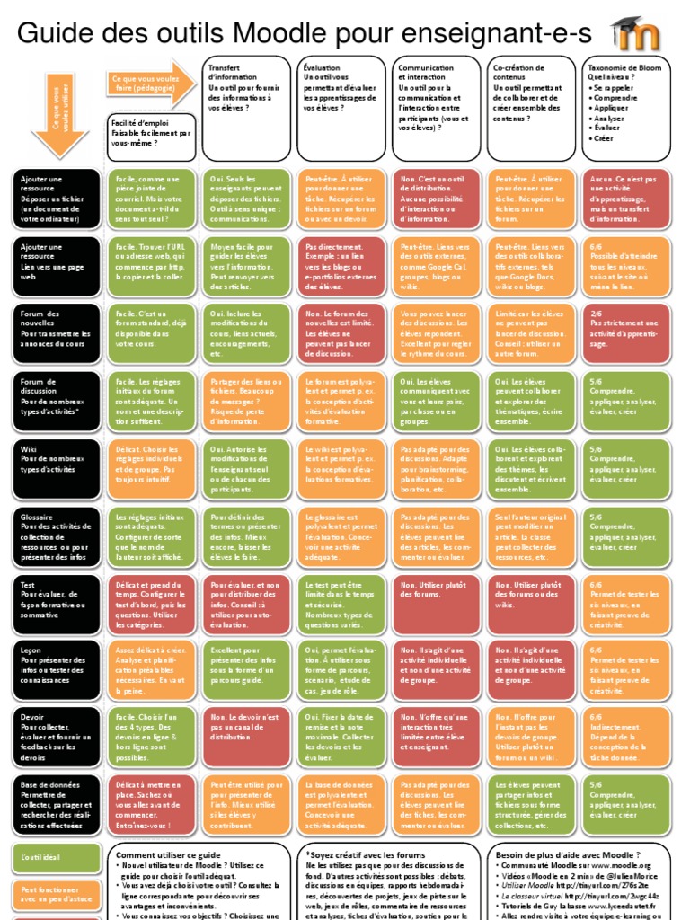 Moodle Tool Guide for Teachers | PDF | Technology & Engineering