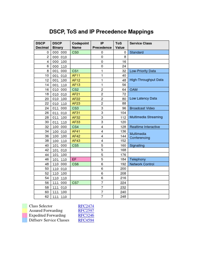 DSCP, ToS and IP Precedence Mappings | PDF