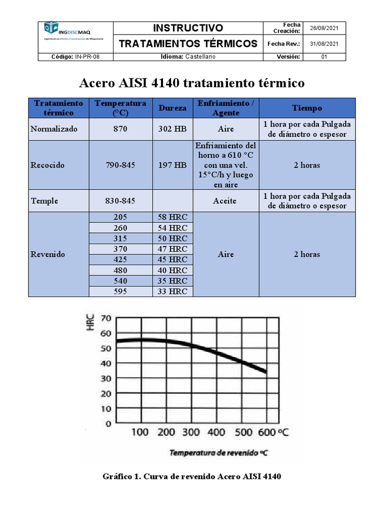 Tabla Tratamiento Termico | PDF | Tratamiento a base de calor | Acero