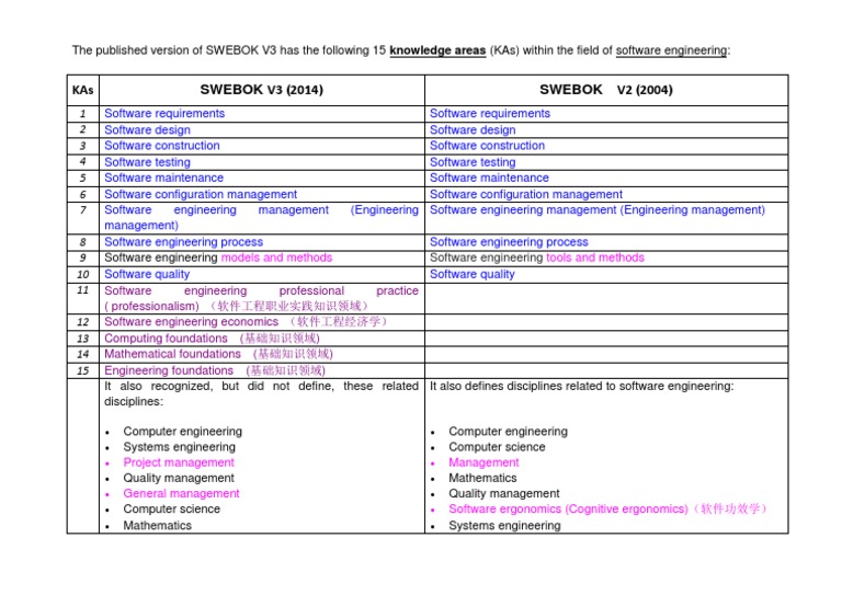 Ch00 SWEBOK V3 Vs V2 Next Links | PDF