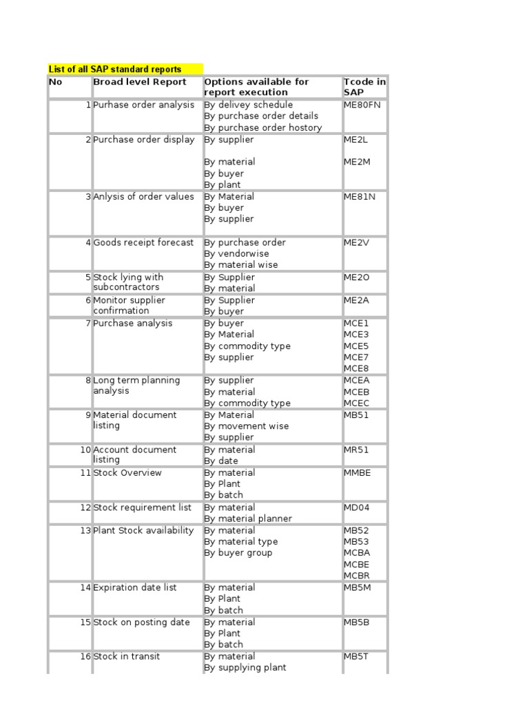 List of All SAP Standard Reports Well Most of Them 4 7 | PDF | Inventory | Invoice