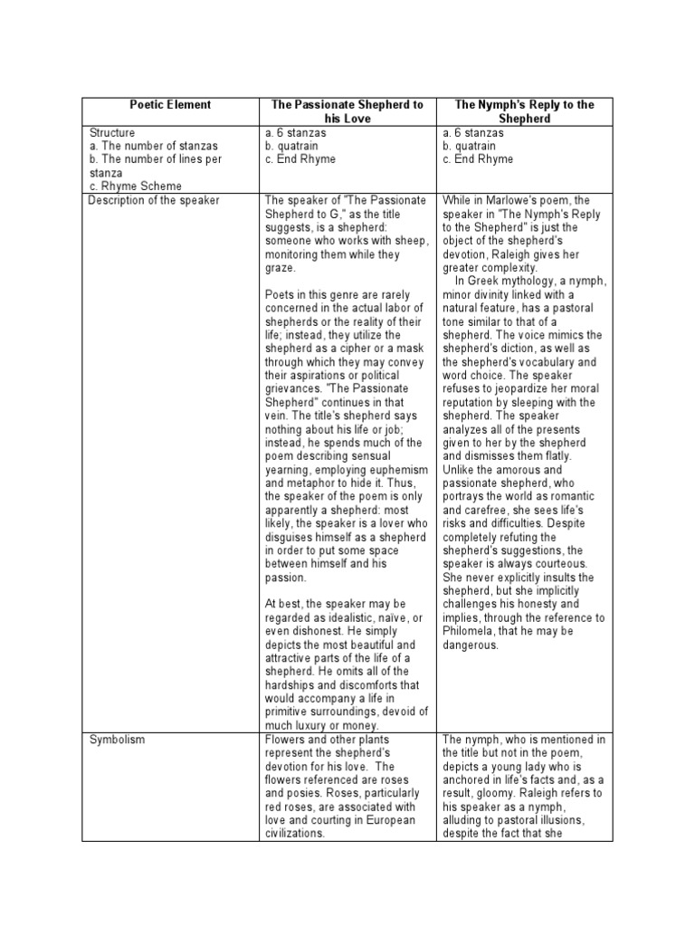 The Passionate Shepherd To His Love & The Nymph's Reply To The Shepherd ...