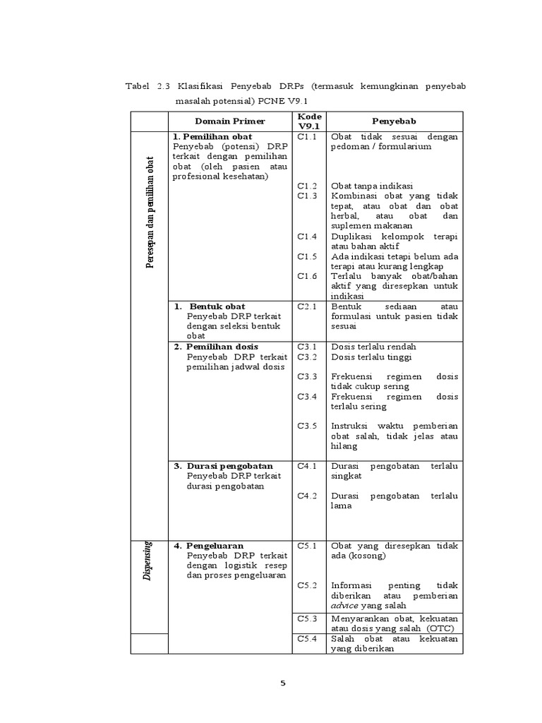 Klasifikasi Penyebab Dalam Drug Related Problem PCNE V9.1 | PDF