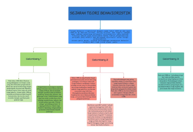 Mind Mapping Sejarah Teori Behavioristik (Natasya Salsabilah ...