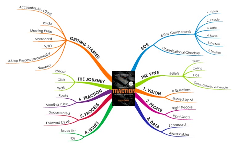 Traction Mindmap | PDF