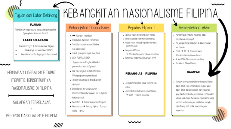 Mind Map Filipina | PDF