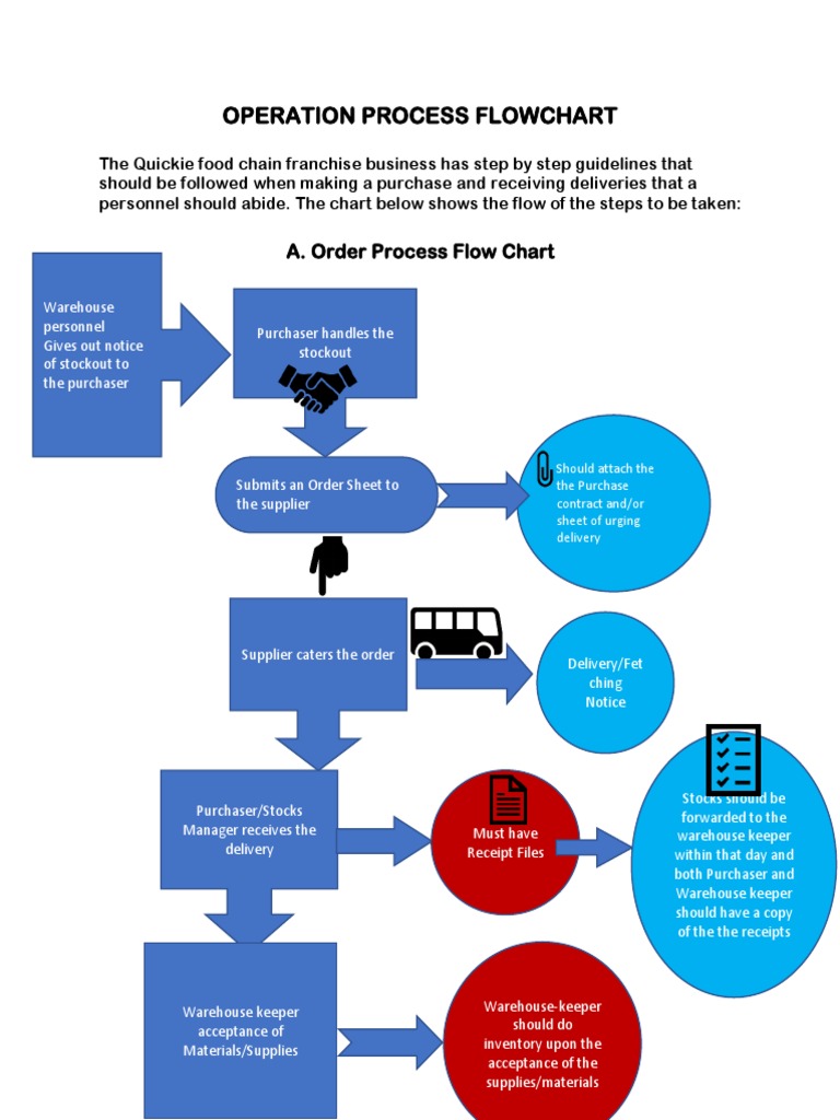Flow Chart Draftpdf | PDF | Systems Engineering | Service Industries
