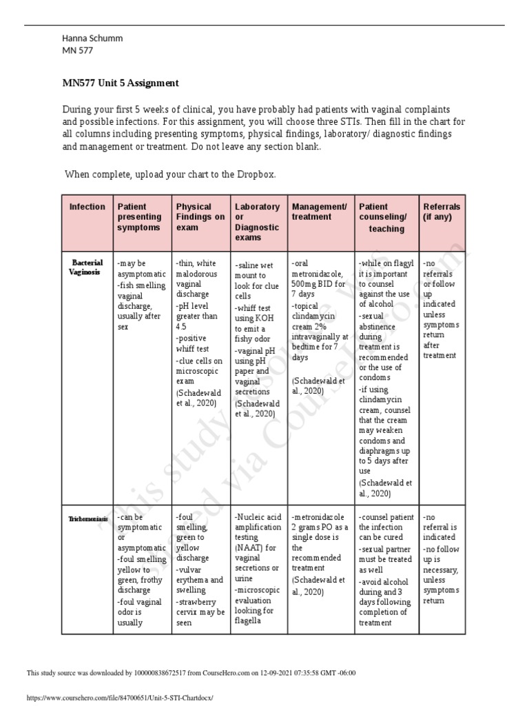Unit 5 STI Chart | PDF | Human Sexuality | Microbiology