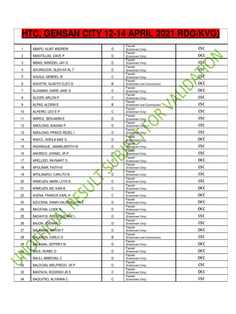 12-14 April 2021 - HTC General Santos City Afpsat Results | PDF
