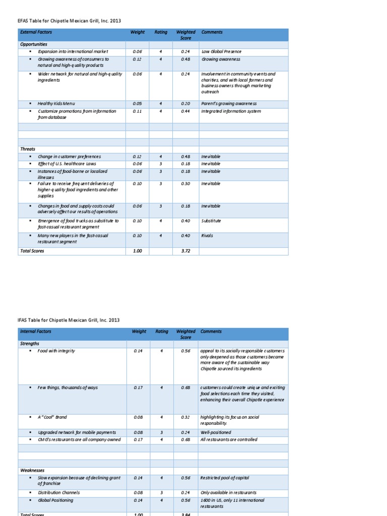 Efas, Ifas, Sfas | PDF | Chipotle Mexican Grill | Foods