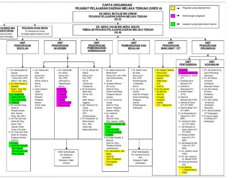 Carta Organisasi PPD | PDF