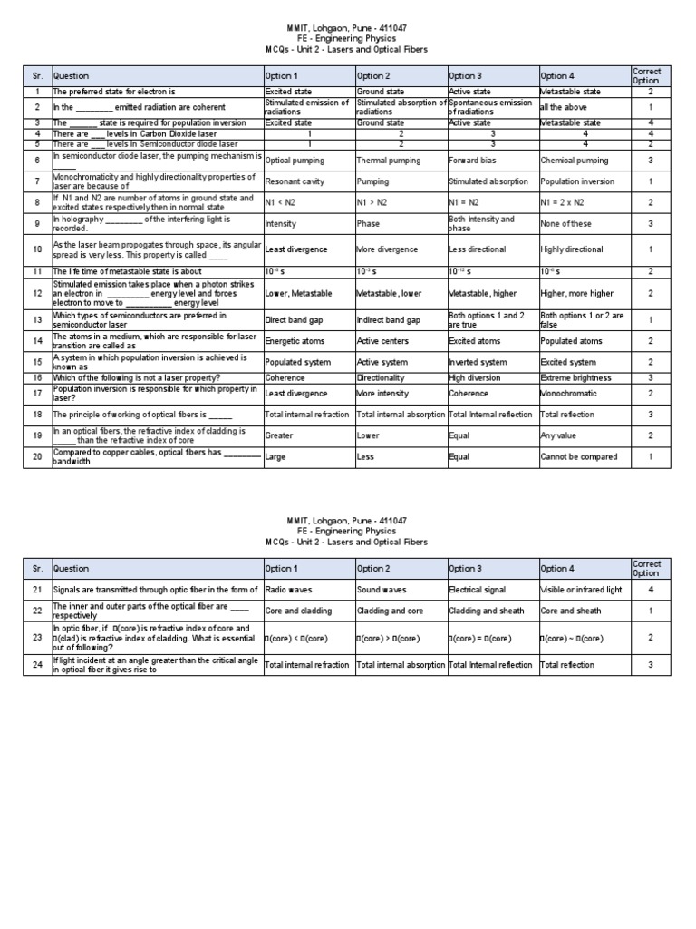 Additional MCQs - Unit 2 | PDF | Laser | Optical Fiber