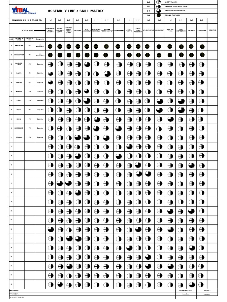 Assembly Line-1 Skill Matrix: Minimum Skill Required L-2 L-2 L-2 L-2 L ...