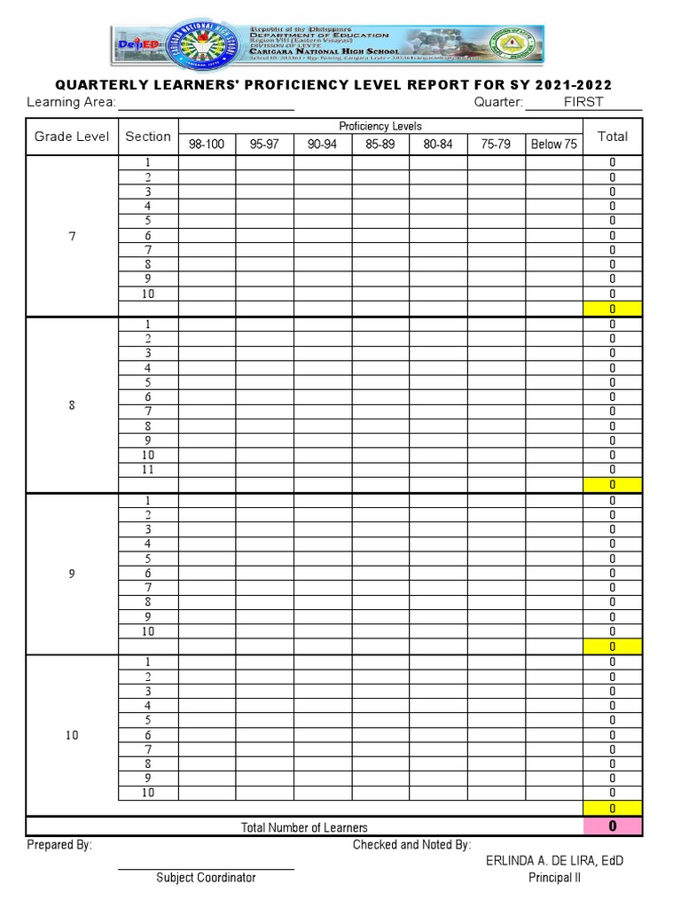 Learners' Proficiency Level | PDF | Learning | Cognition