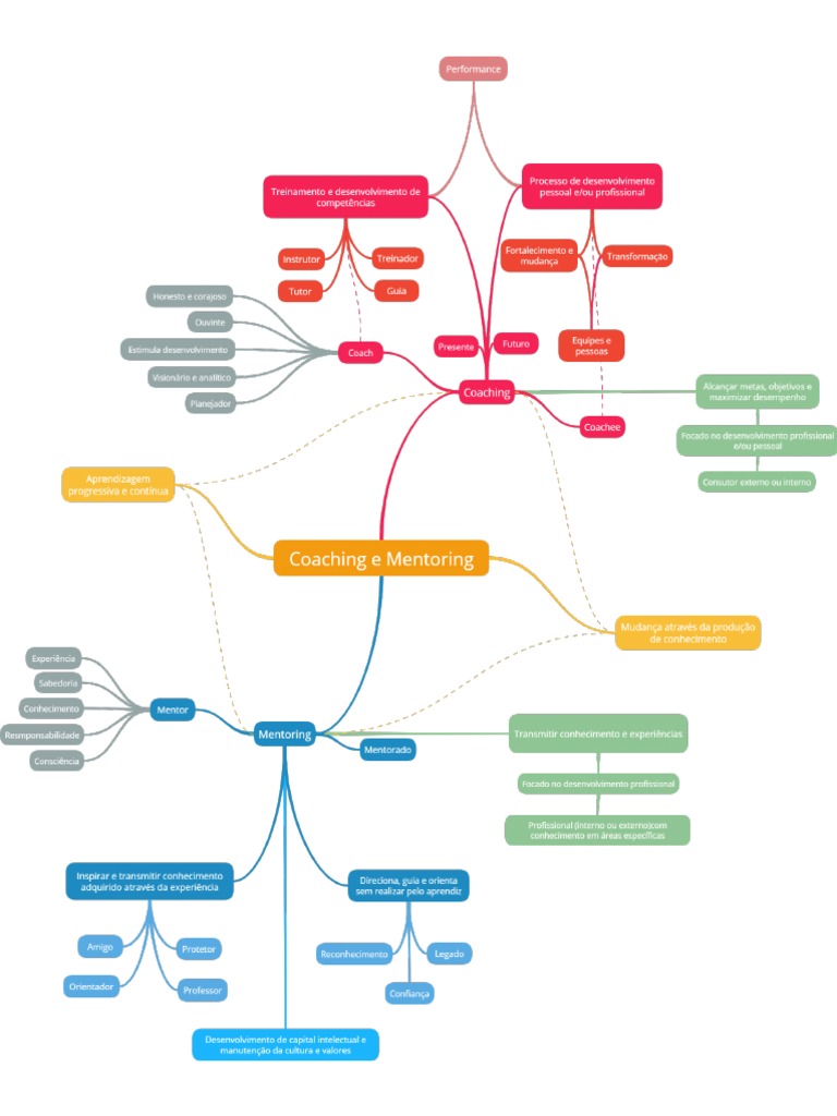 Mapa Mental - Coaching e Mentoring | PDF
