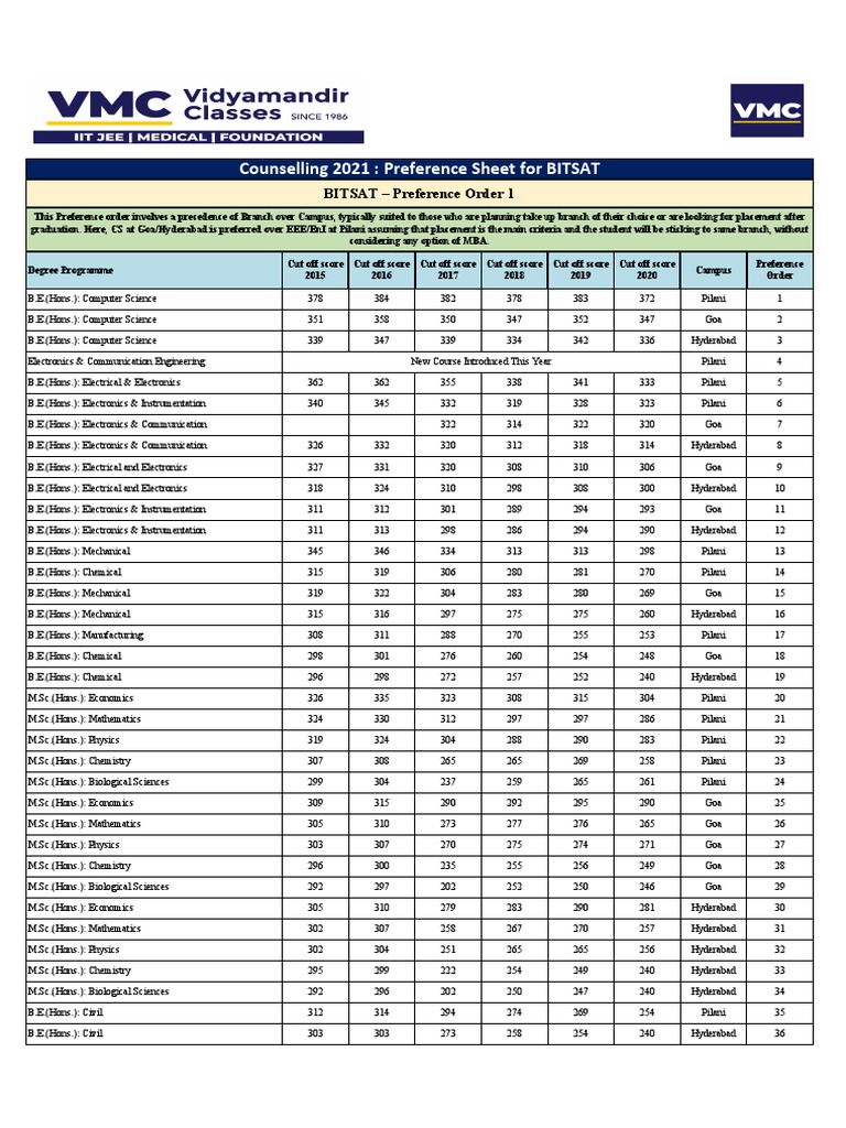 BITSAT Preference Sheet 2021 | PDF | Academic Degree | Academia