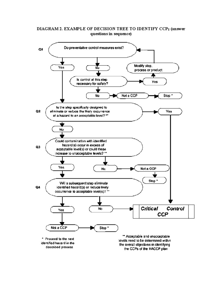 Diagram 2. Example of Decision Tree To Identify CCP (Answer Questions ...