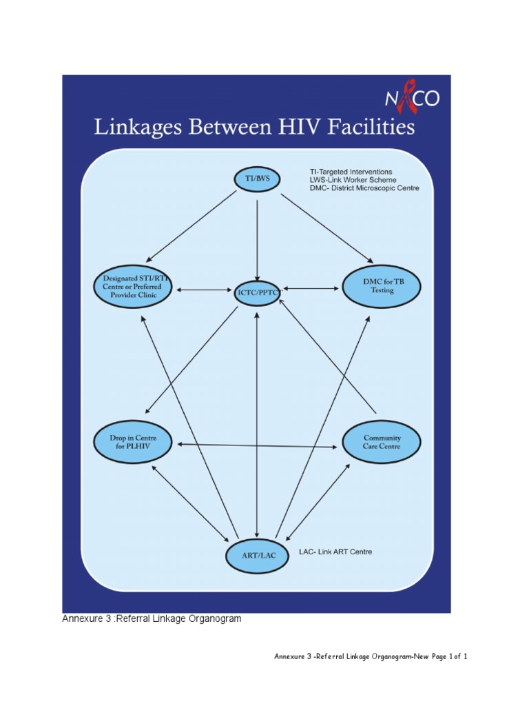 Annexure 3 - Referral Linkage Organogram-New | PDF