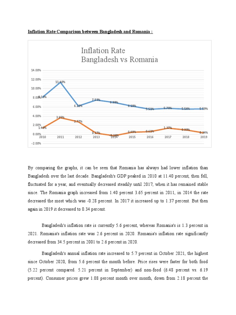 Inflation Rate Comparison Between Bangladesh and Romania | PDF ...
