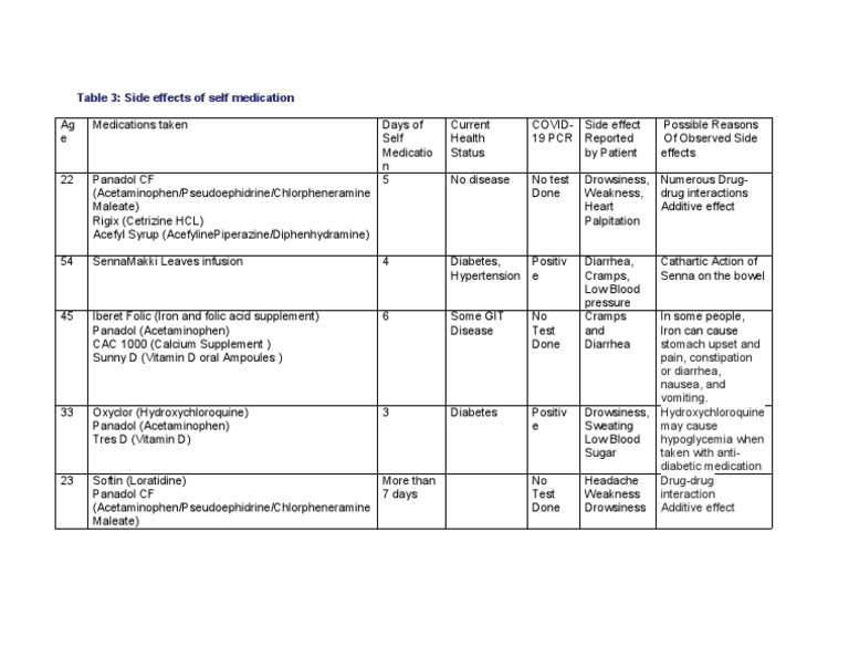 Table 3: Side Effects of Self Medication | PDF | Diarrhea | Clinical ...