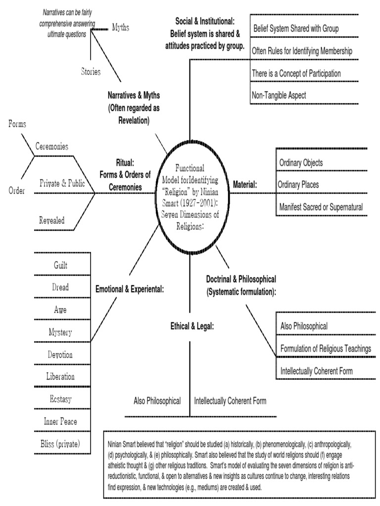 Social & Institutional: Belief System Is Shared & Attitudes Practiced ...