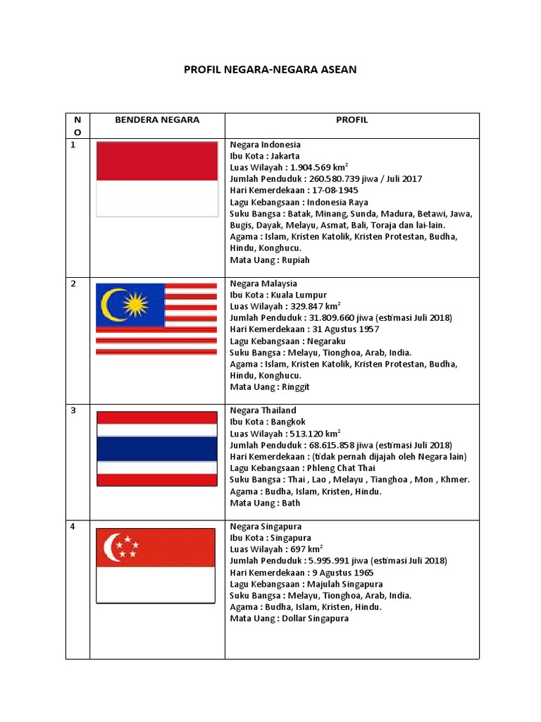 PROFIL NEGARA-NEGARA ASEAN | PDF