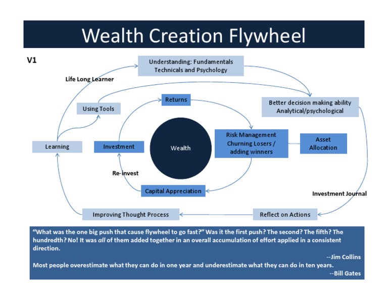 Wealth Flywheel | PDF | Finance & Money Management