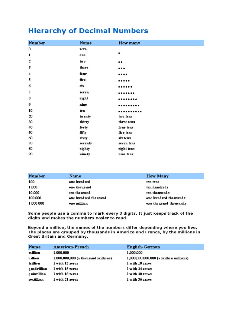 Hierarchy of Decimal Numbers: Number Name How Many | PDF | Mathematical ...