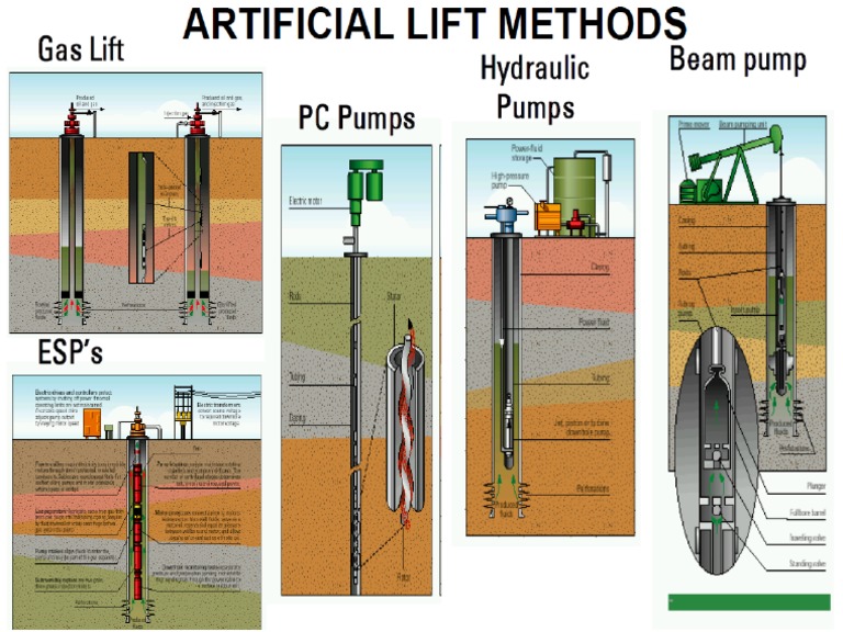 Artificial Lift Methods in One Page | PDF