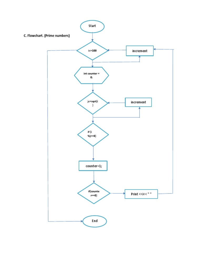 C. Flowchart. (Prime Numbers) : Start | Download Free PDF | Algorithms ...