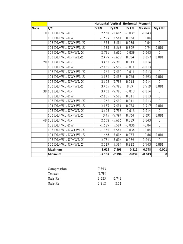 Horizontal Vertical Horizontal Moment Node L/C FX KN Fy KN FZ KN MX KNM My KNM | PDF | Deep ...