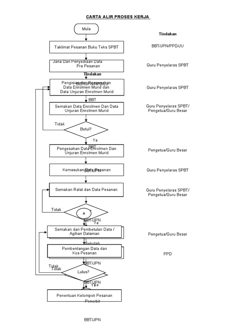 1-Carta Alir Pesanan | PDF