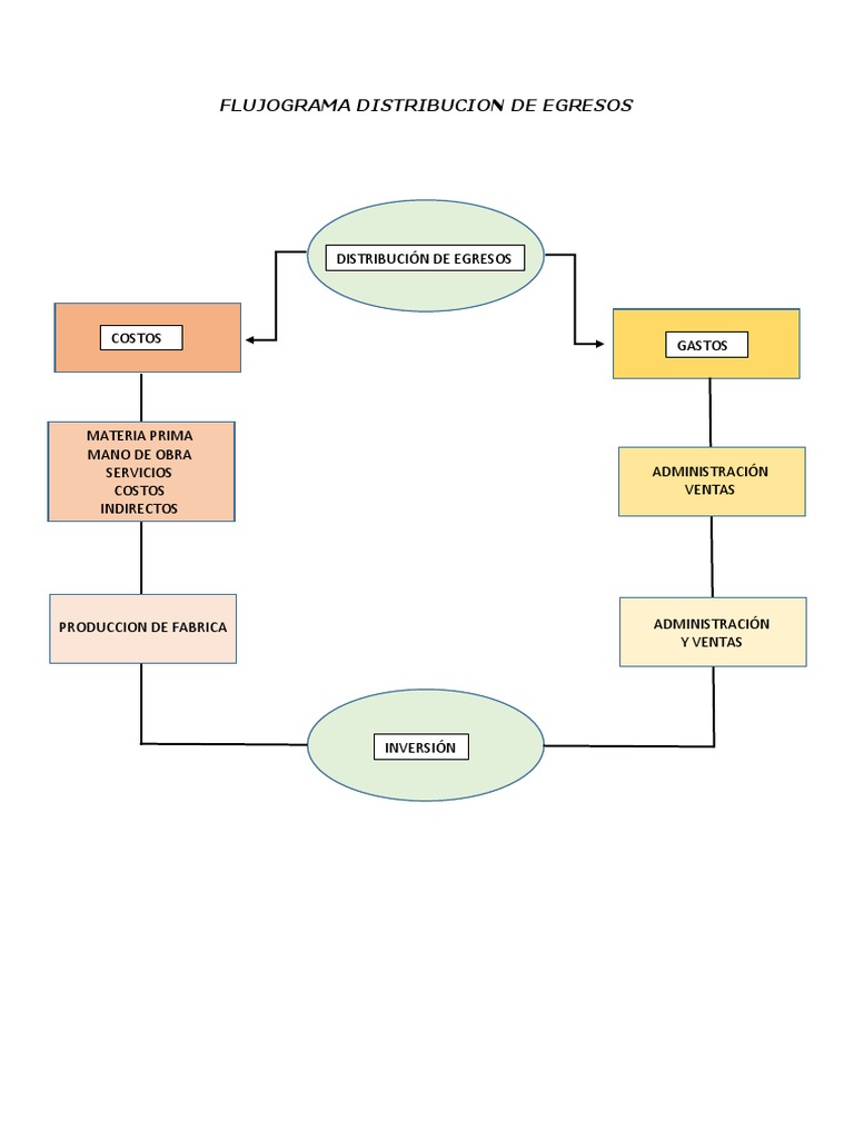 FLUJOGRAMAS | PDF | Costo | Business